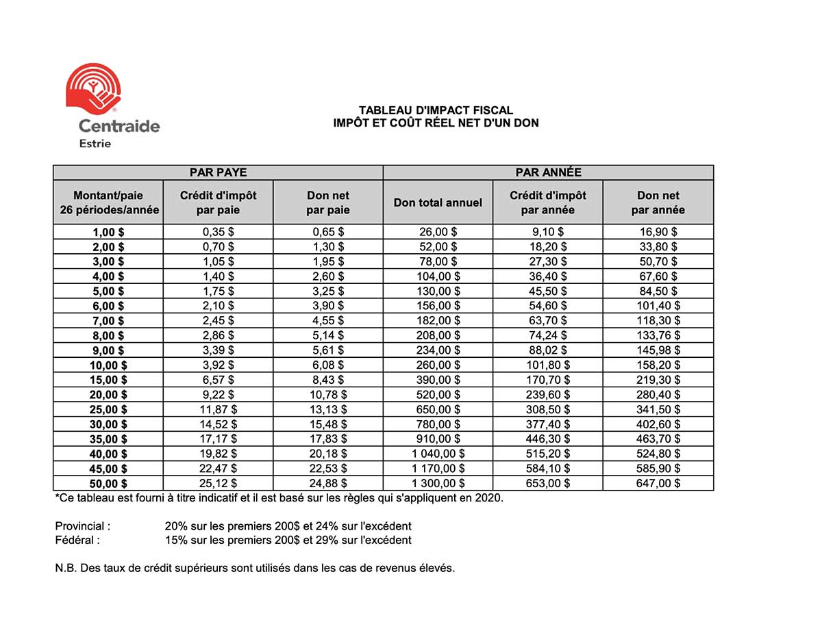 Campagnes en milieux de travail - Centraide Estrie
